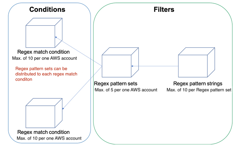 AWS WAF Classic Explained Part 3 Structure Of String And Regex 