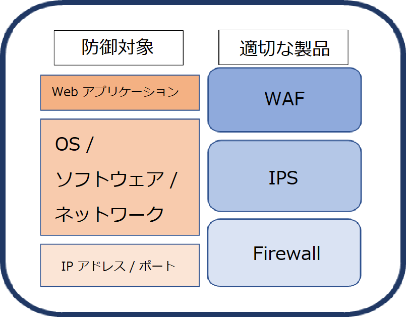 ファイアウォールとWAF、IPSの違いは？初心者にもわかりやすく解説 | WafCharm（ワフチャーム） - AWS / Azure /Google CloudのWAF自動運用サービス