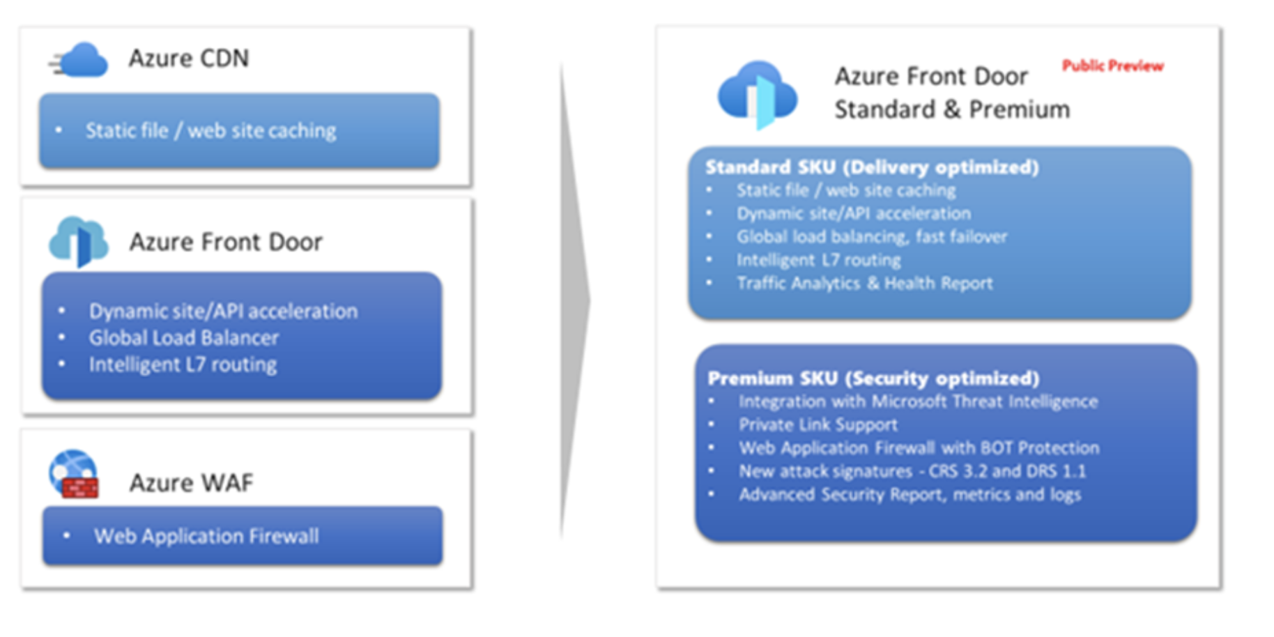 Azure Front Door Standard/Premium の登場 | WafCharm(ワフチャーム) - AIによるAWS ... Azure Front Door Standard/Premium の登場 | WafCharm(ワフチャーム) - AIによるAWS ...